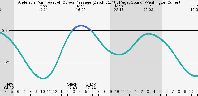 anderson-point-east-of-colvos-passage-depth-sixone-point-sevenft-puget ...